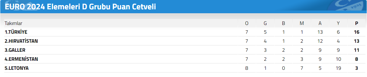 EURO 2024 D GRUBU TÜRKİYE PUAN DURUMU TABLOSU YENİ (21 Kasım 2023 ... EURO 2024 D GRUBU TÜRKİYE PUAN DURUMU TABLOSU YENİ (21 Kasım 2023 ...