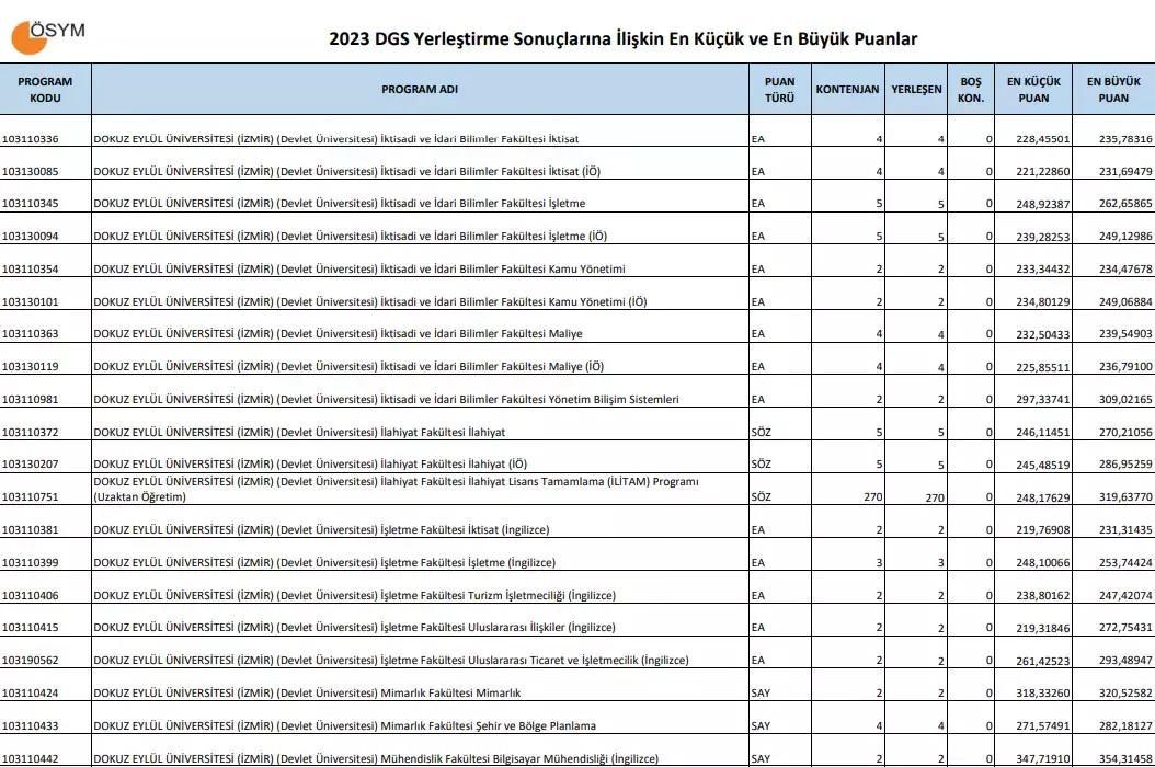 DGS TABAN PUANLARI VE KONTENJANLARI ÖSYM 2024 || DGS'de hangi bölümler ...