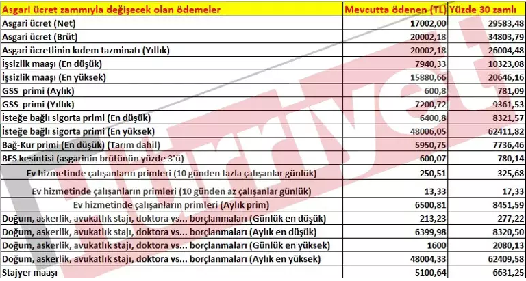 AYLIK BES KESİNTİSİ TUTARI 2025 (ORAN DETAYI) || Yeni yıl asgari ücret BES kesintisi 2025 ne ...