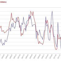 High inflation non-event in inflation-targeting country