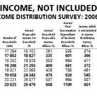 Turkey ranks first in the inequality of income distribution - Latest News