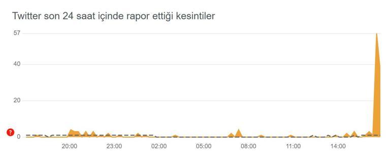 Twitter çöktü Mü Neden Açılmıyor 21 Temmuz Twitter Erişim Sorunu