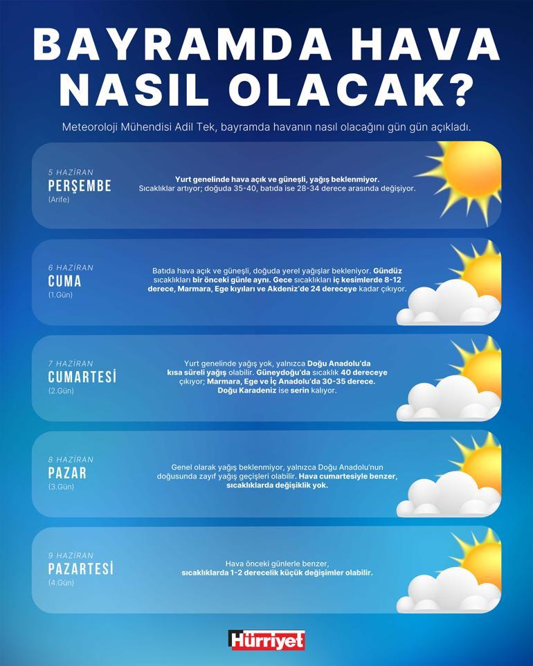 Son dakika hava durumu tahminleri | Kurban Bayramı'nda hava durumu ...
