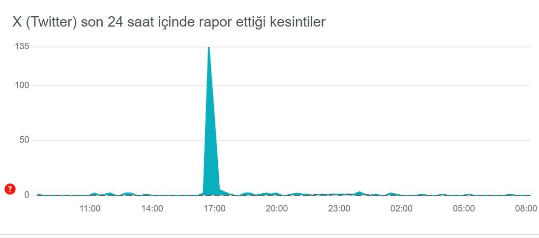 TWITTER (X) HATA RAPORU 24 NİSAN || X - Twitter çöktü mü, neden ...