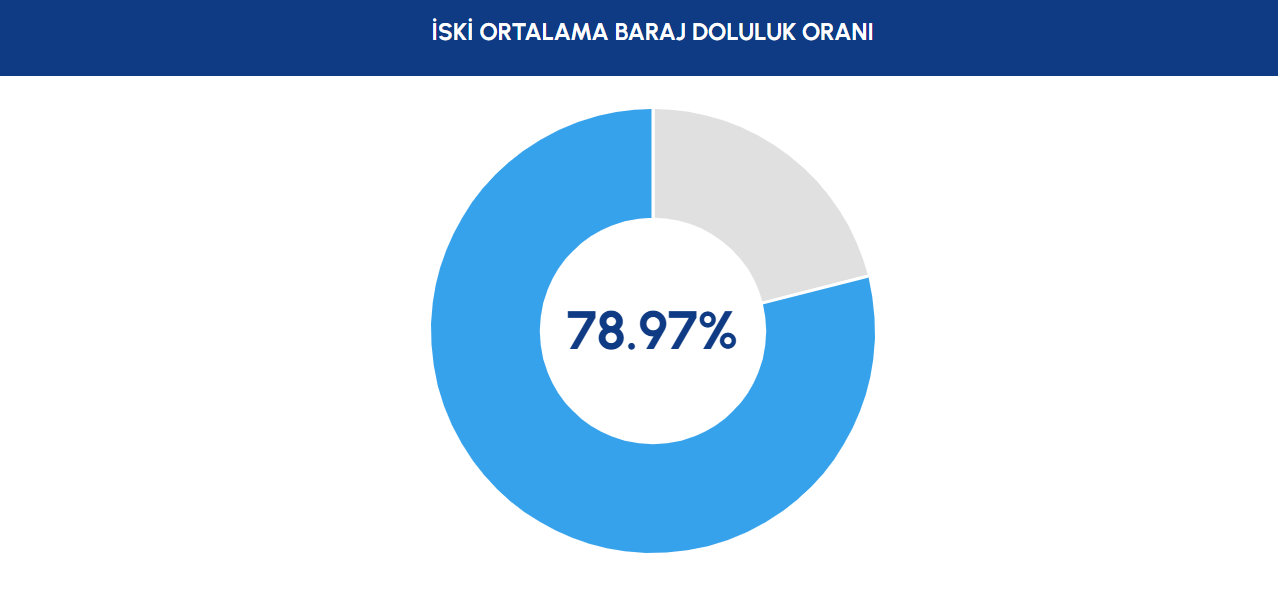 İSTANBUL BARAJLARINDAKİ SON DURUM 18 MAYIS 2025 || İSKİ baraj doluluk oranı ne kadar? Ömerli ...