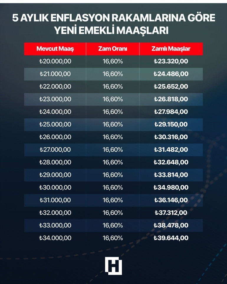 MEMUR VE EMEKLİ MAAŞ ZAMMI TEMMUZ 2026: Tahmini maaşlar belli oldu ...